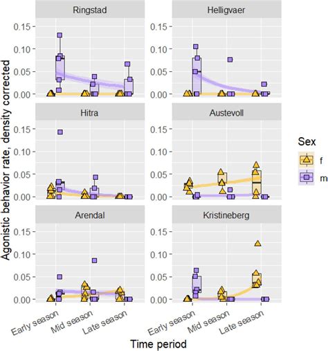 Sexual Display Behaviour Follows Consistent Sex Specific Reaction Norms