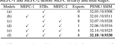 Table 4 From Learning A Sparse Transformer Network For Effective Image