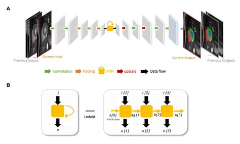 7 Example Of An Fcn With An Rnn For Cardiac Image Segmentation A And