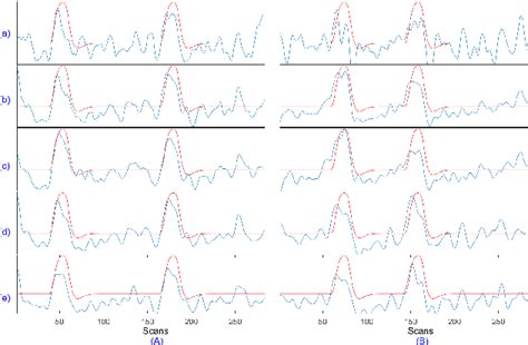 Figure 8 From Efficient Blind Source Separation Method For Fmri Using