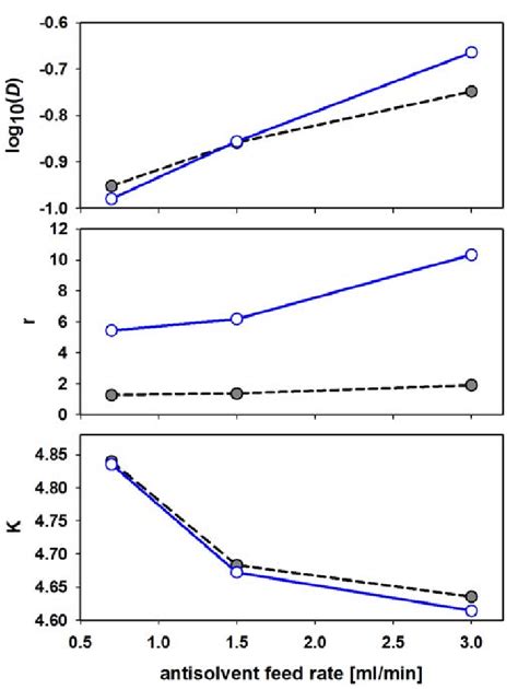 parameter estimated for the two models solid line with white dots is