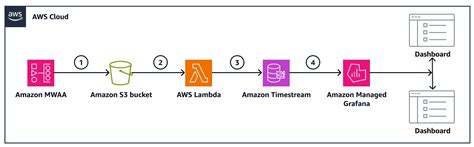 Automate Ingestion And Visualization Of Amazon Mwaa Custom Metrics On Amazon Managed Grafana By
