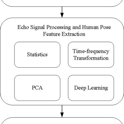 Human Pose Recognition Model For The Uwb Radar Download Scientific