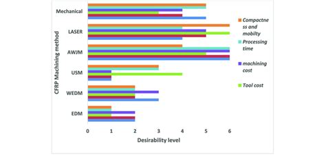 Machining Method Of Cfrp Based On Economic Desirability Download