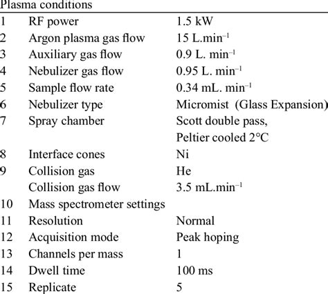 Operating Conditions For Icp Ms Research Download Table