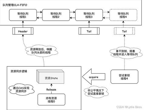 aqs及其组件的核心原理 个人文章 segmentfault 思否