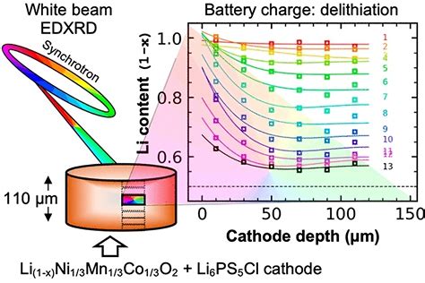 A First Step To Designing Better Solid State Batteries Flipboard