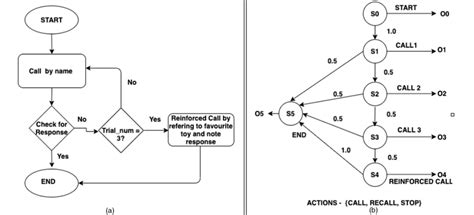 A State Diagram For Rnc Task B Pomdp Model For Rnc Task