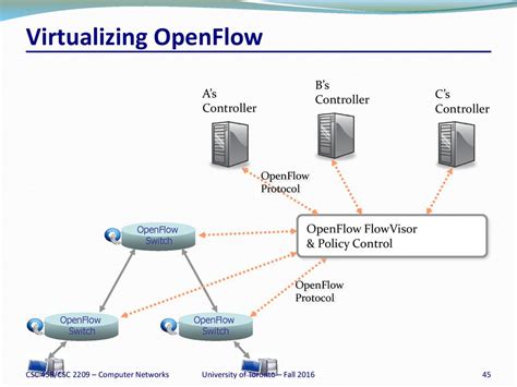Handout 18 Software Defined Networking Ppt Download