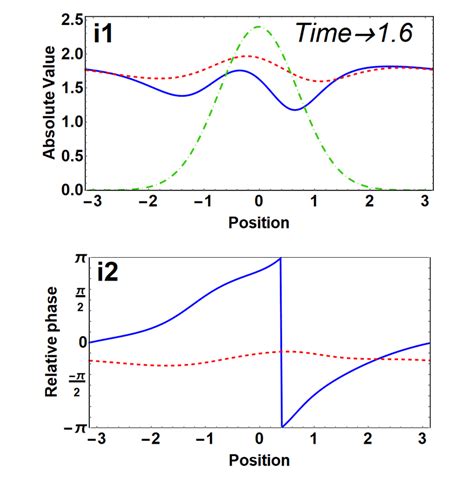 Snapshots Of Wavefunction Propagation Representing Full Period Of Download Scientific Diagram