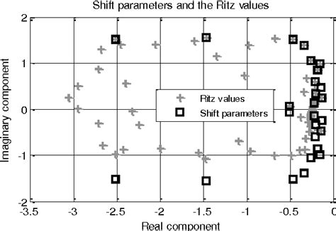 Figure 1 From Model Order Reduction Of Continuous Lti Large Descriptor System Using Lrcf Adi And