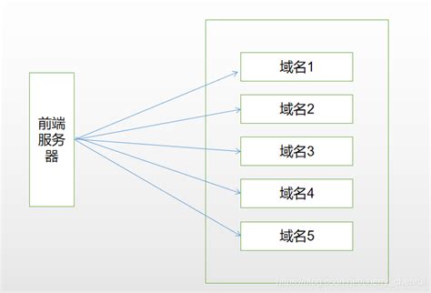 Java后端cors跨域处理java Cors 多域名 Csdn博客