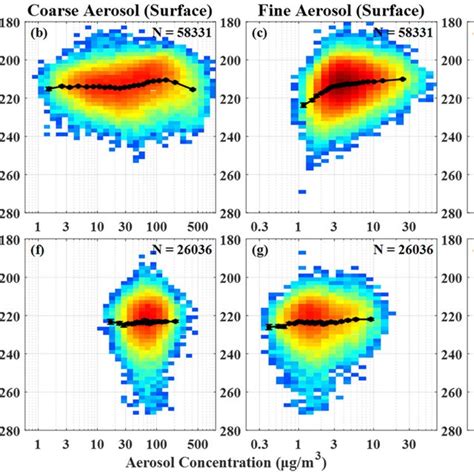 Density Plots Of The Relationships Between Ctt Of The Convective Cores