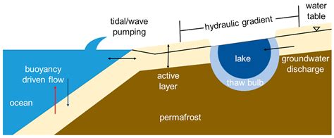 Cross Gradient Groundwater