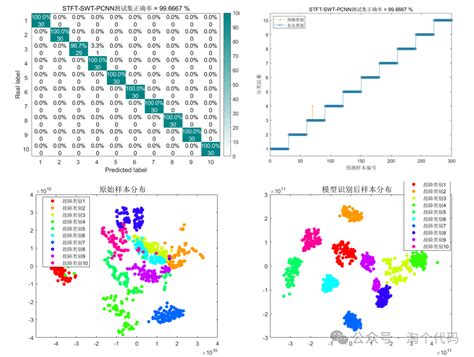 高创新模型，基于stft swt 双流cnn svm的小样本轴承故障诊断方法，matlab代码 csdn博客