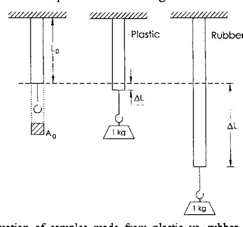 Figure 1 1 From Introduction To Polymer Viscoelasticity Semantic Scholar