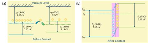 Schematic Diagram For The Band Structure Of Zno Sno2 A Before