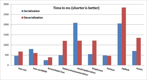 Performance Test Json Serializers Part Iii
