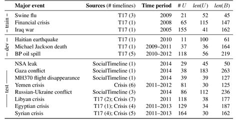 Table 1 From Background Summarization Of Event Timelines Semantic Scholar