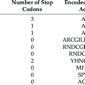 Analysis Of Some Codons Used For Saturation Mutagenesis Download Scientific Diagram