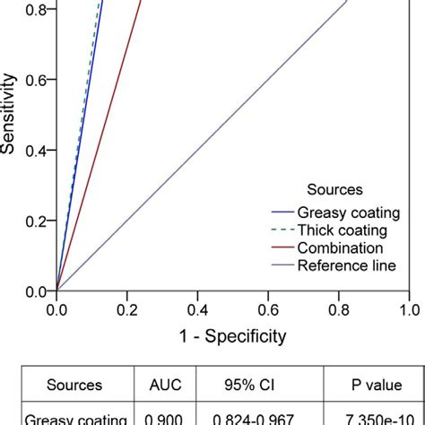 The Receiver Operating Characteristic Roc Curve Analysis Of Coating