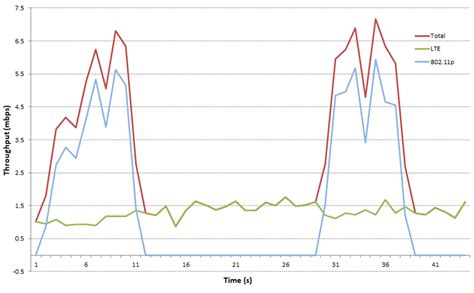 Throughput Achieved With Mptcp During V2n Communication Download