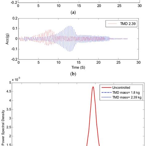Excitation Dynamic Signal A Time Domain Signal And B Frequency