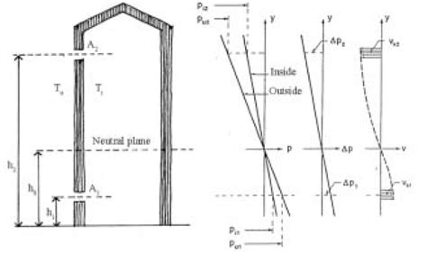 6 Thermal Buoyancy In A Space With Two Openings Download Scientific