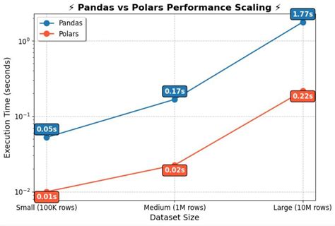 Prathmesh Patil On Linkedin Datascience Python Polars Pandas