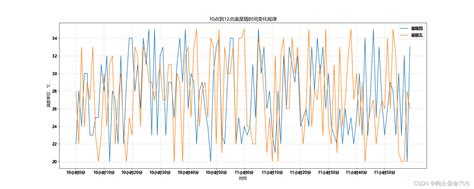 Matplotlib绘制折线图（3） Csdn博客
