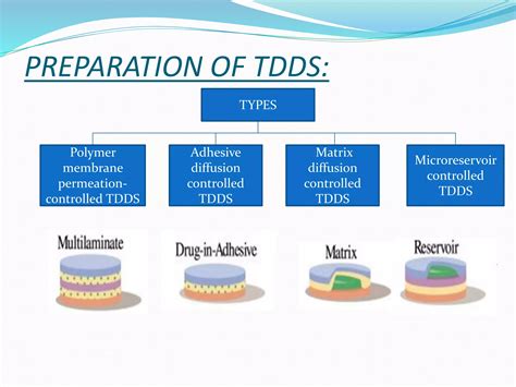 Formulation And Evaluation Of Tdds Pptx