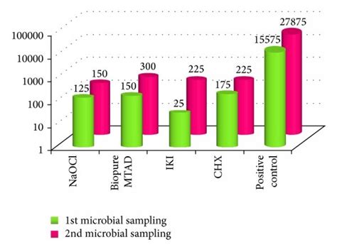 Bar Graph Showing The Difference In The Mean Cfuml Of C Albicans In Download Scientific