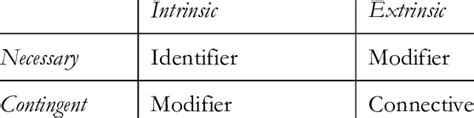 Types Of Notational Elements Download Table