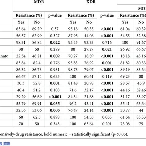 Statistical Evaluation Between Antimicrobial Resistance And Biofilm Download Scientific Diagram