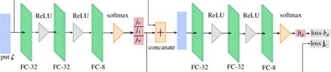 architecture of the proposed nn for learning the joint configuration j