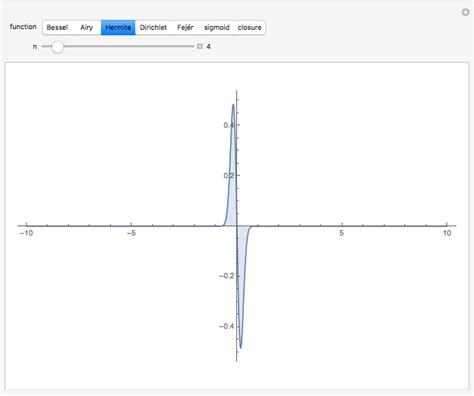 The Deltafunction As The Limit Of Some Special Functions Wolfram