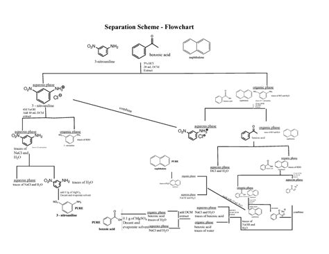flowchart 1chemlab 4 separation scheme flowchart o benzoic acid 5