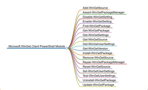 Your Winget Compass Uncovering Markdown Directives And Powershell Cmdlets Kaido Järvemets