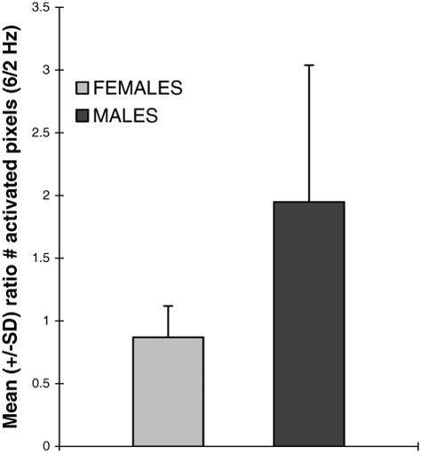 Ratio Of Total Left Hemispheric Activation In Response To Passive Text
