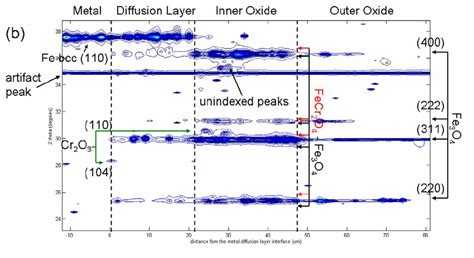 Diffracted Peak Intensities For The Peaks Indicated As A Function Of Download Scientific