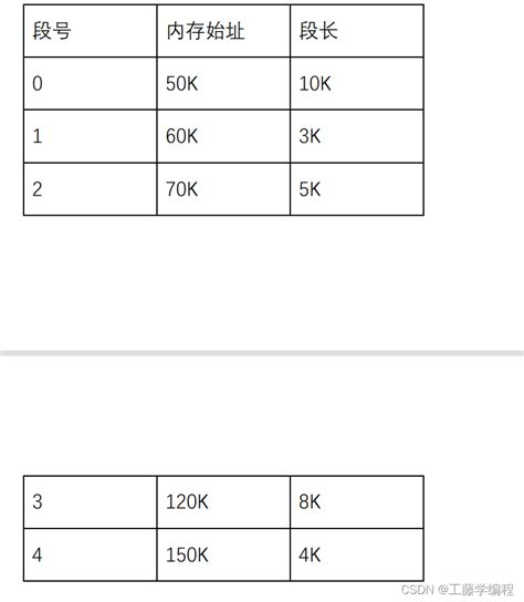 已知某分页系统，主存容量为 64k 字节，页面大小为 1k，对一个 4 页大的作 业，其 0、1、2、3 页分别被分配到主存的 2、4、6、7