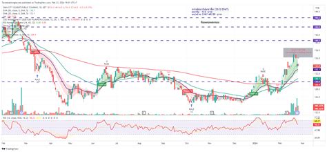 Setsccc Chart Image By Taweesaktongtawee — Tradingview