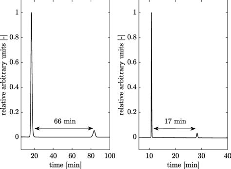 Chromatographic Separation With Different Eluents Hplc Measurements Download Scientific