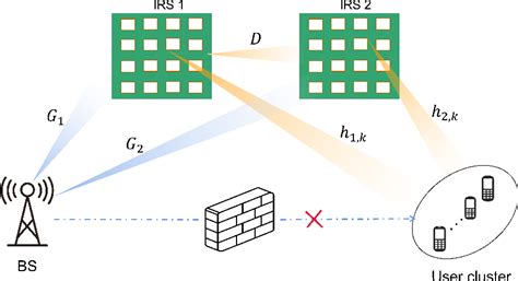 Figure 1 From Beamforming Design For Cooperative Intelligent Reflecting Surface Assisted Mmwave
