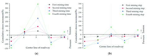 Cumulative Stress Increment Of Roadway Roof Surrounding Rock A Near