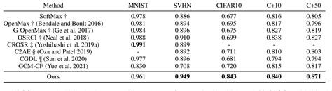 Table 1 From Learning Network Architecture For Open Set Recognition Semantic Scholar