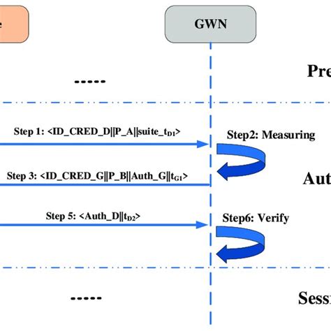 Authentication Phase Of Interaction Process Showing The Authentication Download Scientific