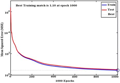 Mean Square Error With Number Of Epochs Download Scientific Diagram