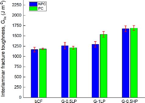 Mode Ii G Iic Values For All Samples For Both Npc And Pc Tests