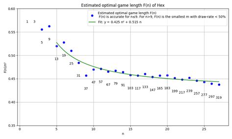 Analysis Of The Length Of Optimal Games Of Hex Game Using Alphazero